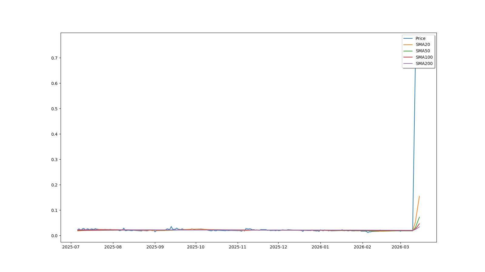 Novacoin Simple Moving Averages