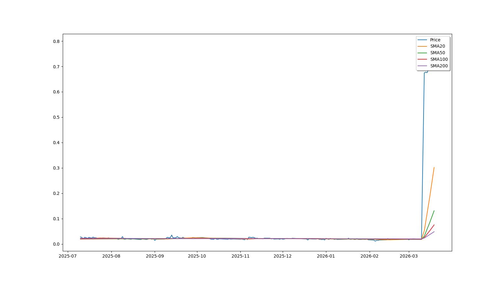 NovaCoin Simple Moving Averages