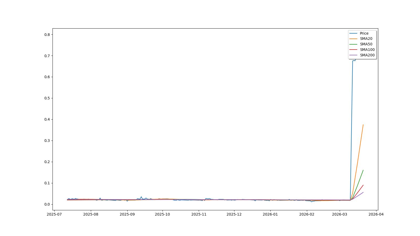 Novacoin Simple Moving Averages
