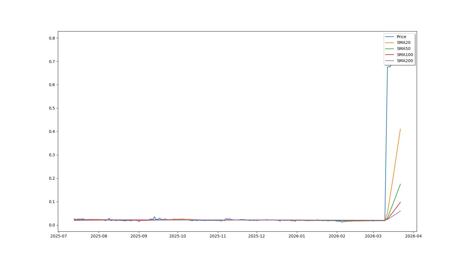 Novacoin Simple Moving Averages