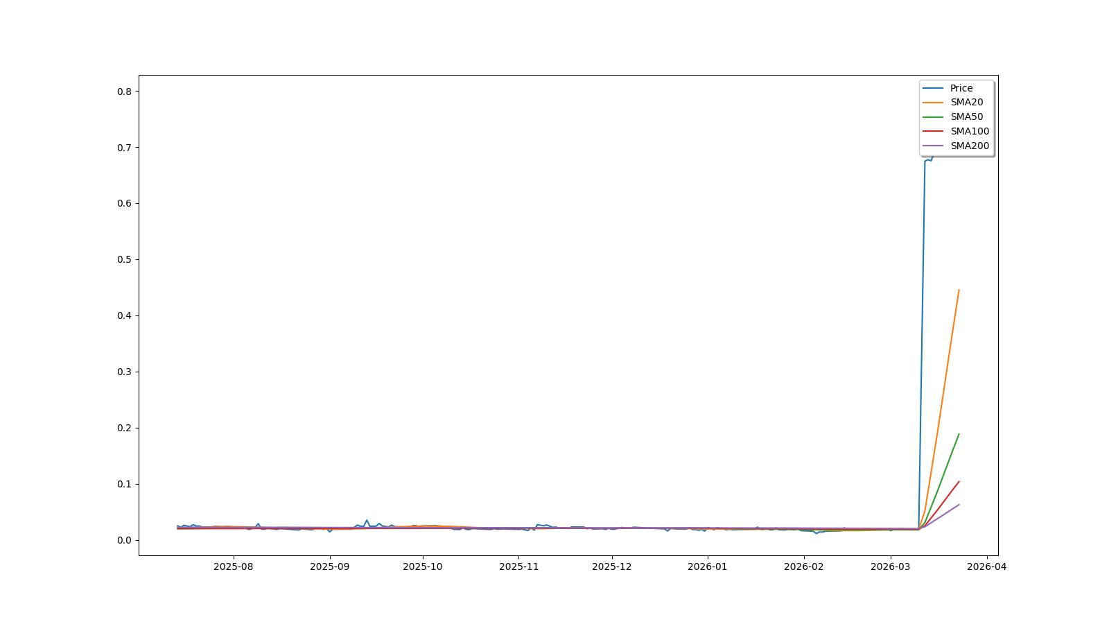 Novacoin Simple Moving Averages