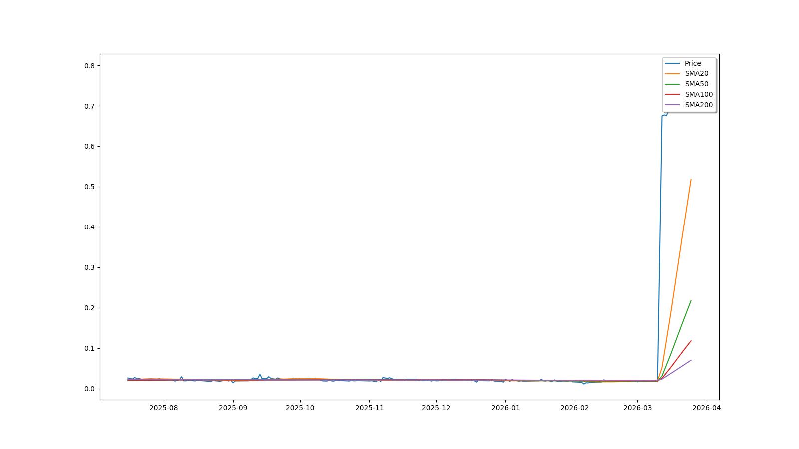 Novacoin Simple Moving Averages