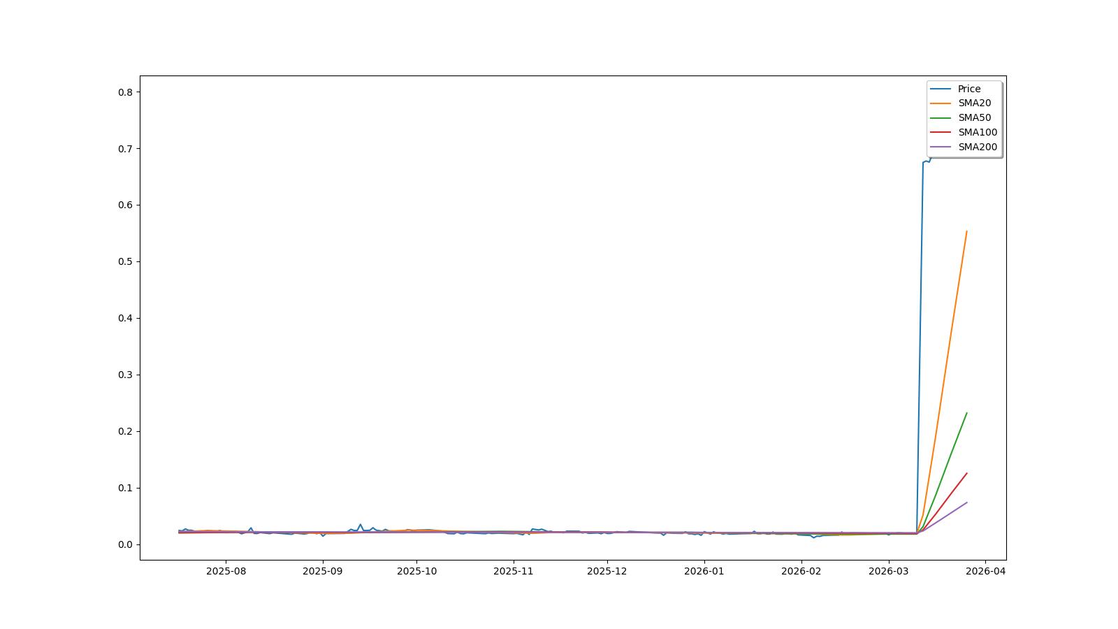 Novacoin Simple Moving Averages