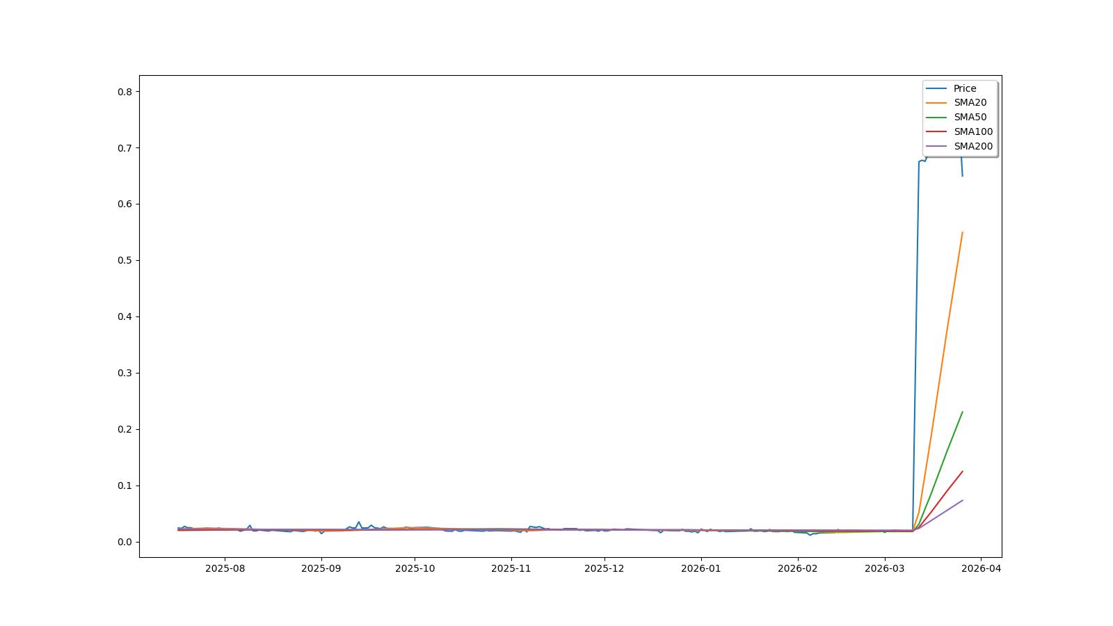 Novacoin Simple Moving Averages