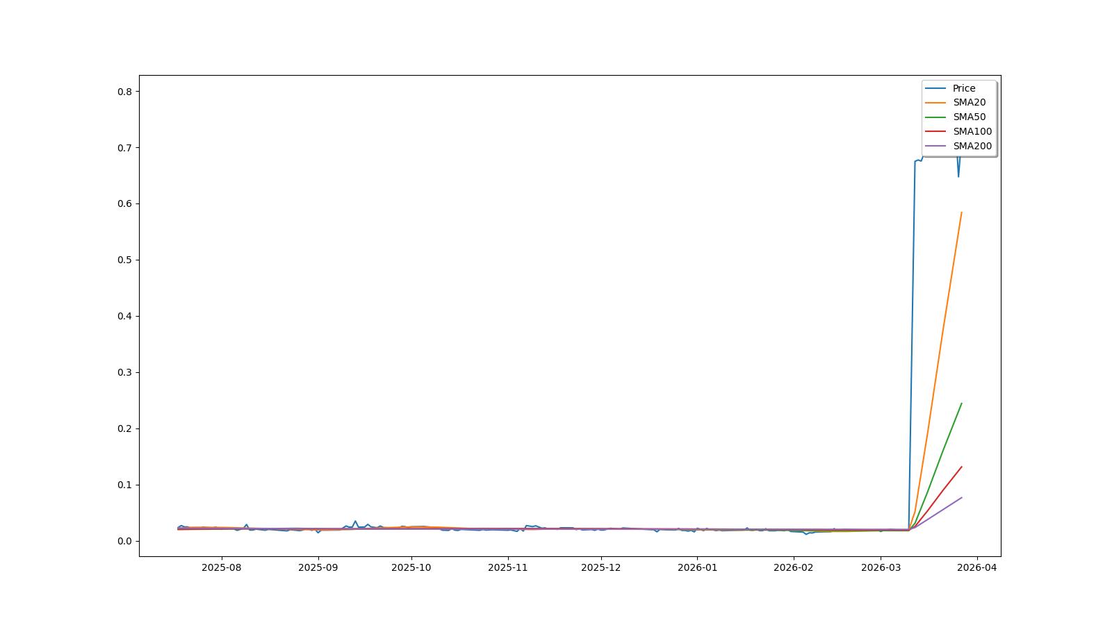 Novacoin Simple Moving Averages