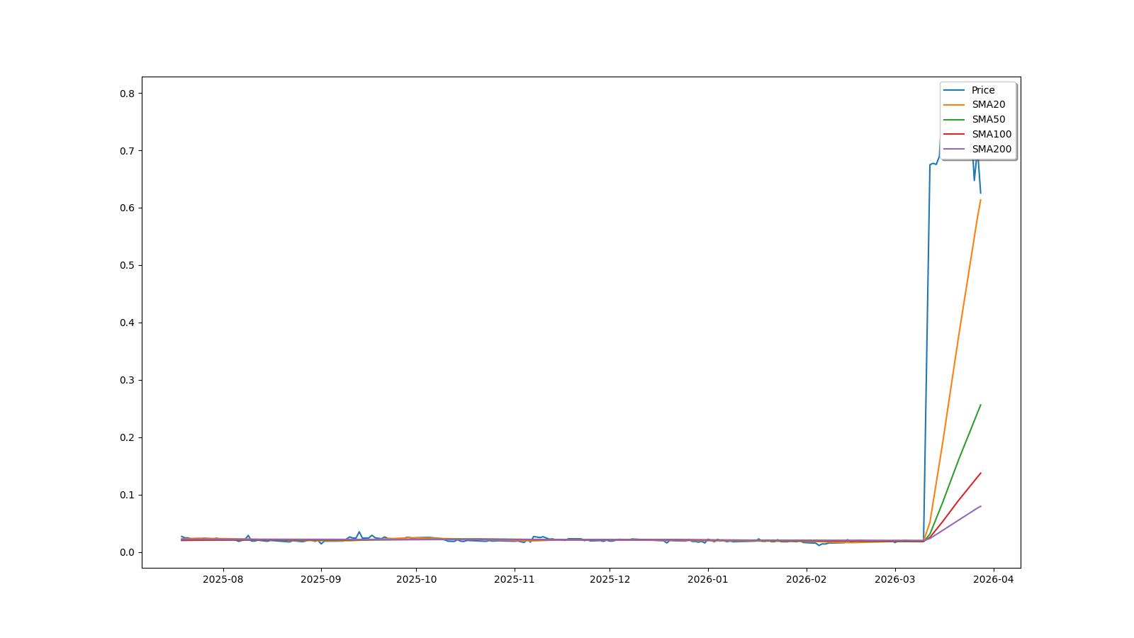 Novacoin Simple Moving Averages