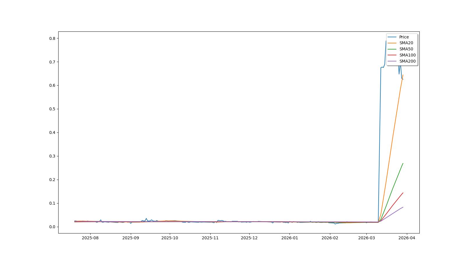 Novacoin Simple Moving Averages