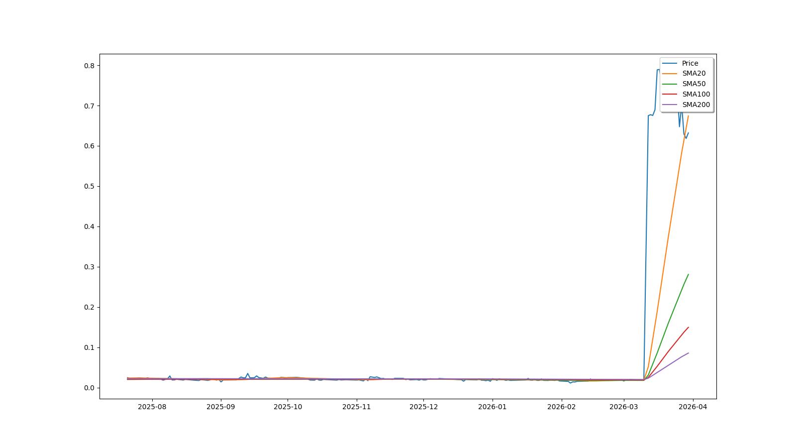 Novacoin Simple Moving Averages