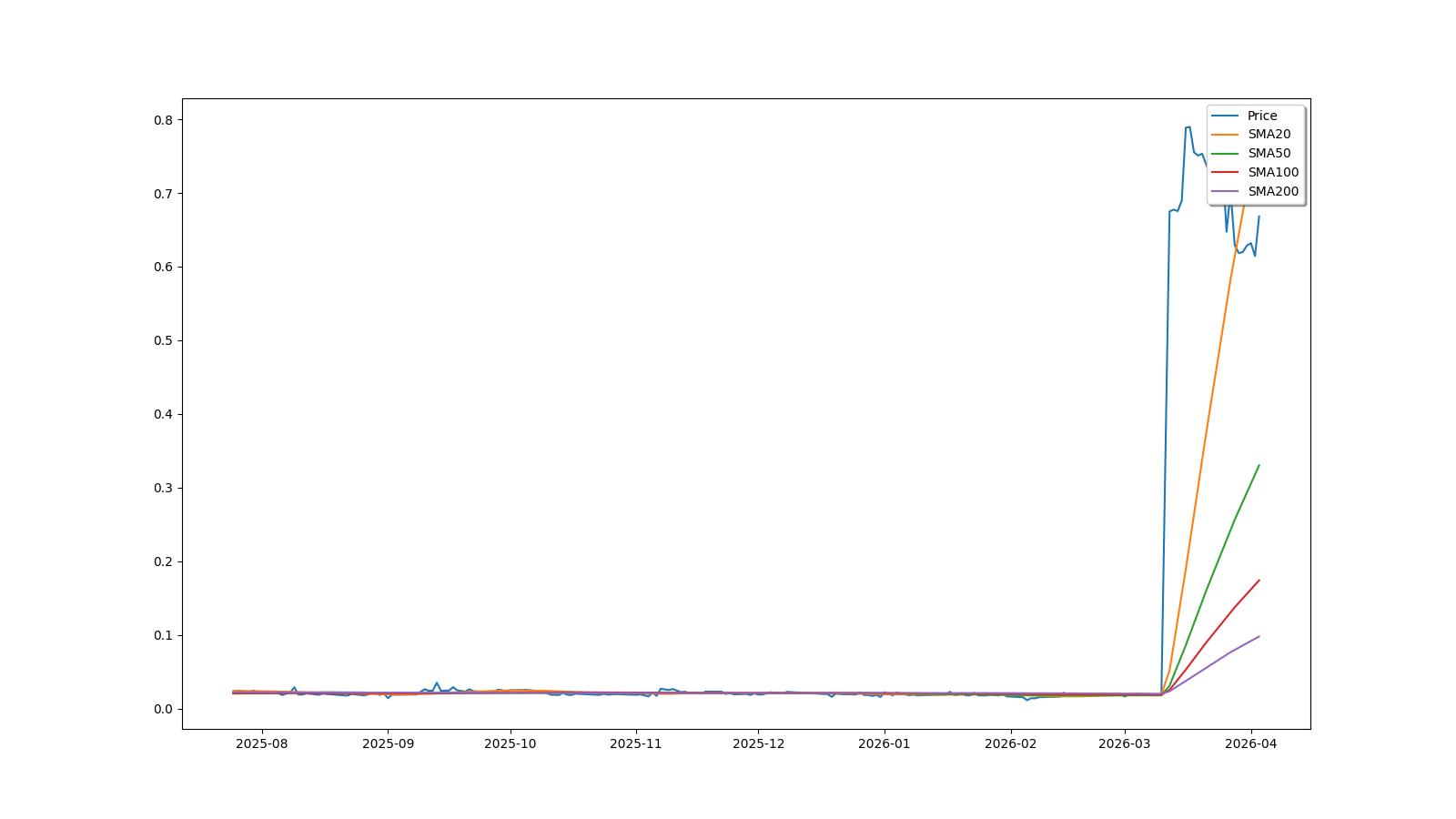 Novacoin Simple Moving Averages