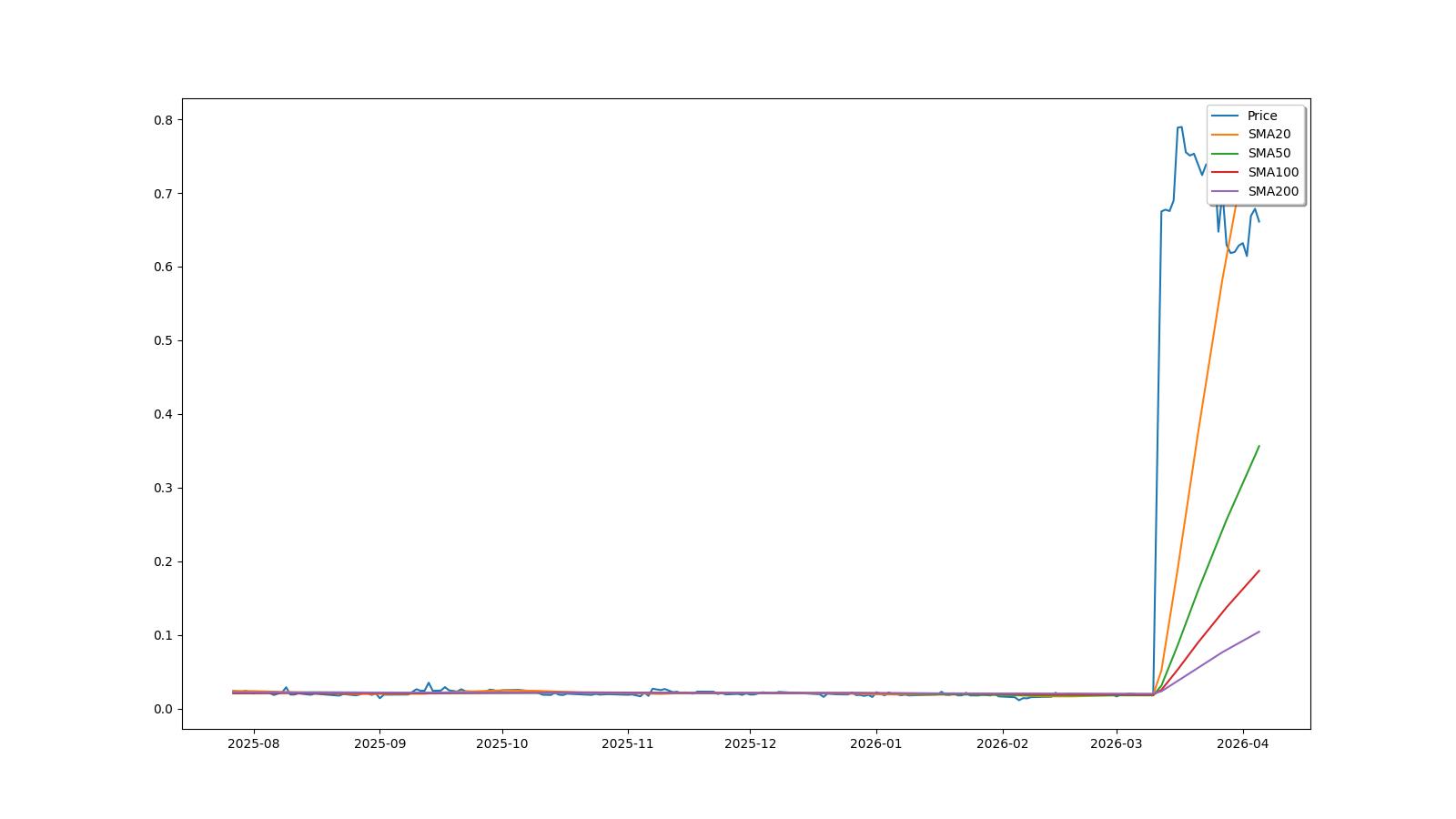 Novacoin Simple Moving Averages