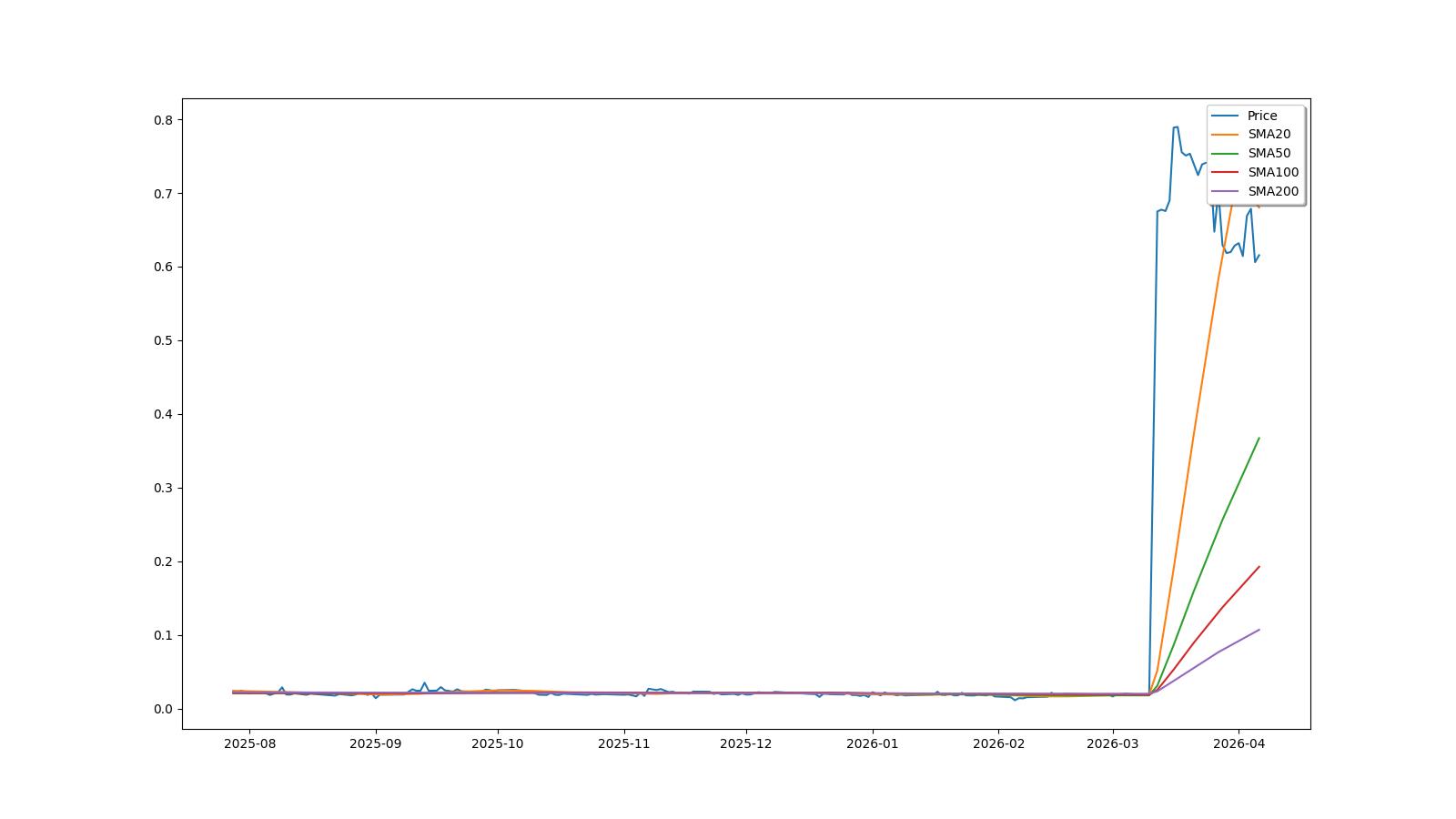 Novacoin Simple Moving Averages