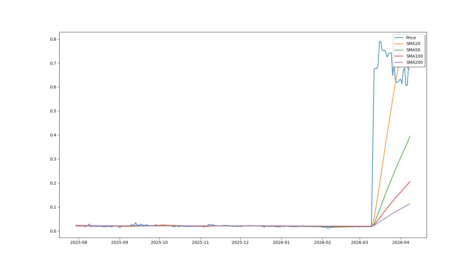 Novacoin Simple Moving Averages