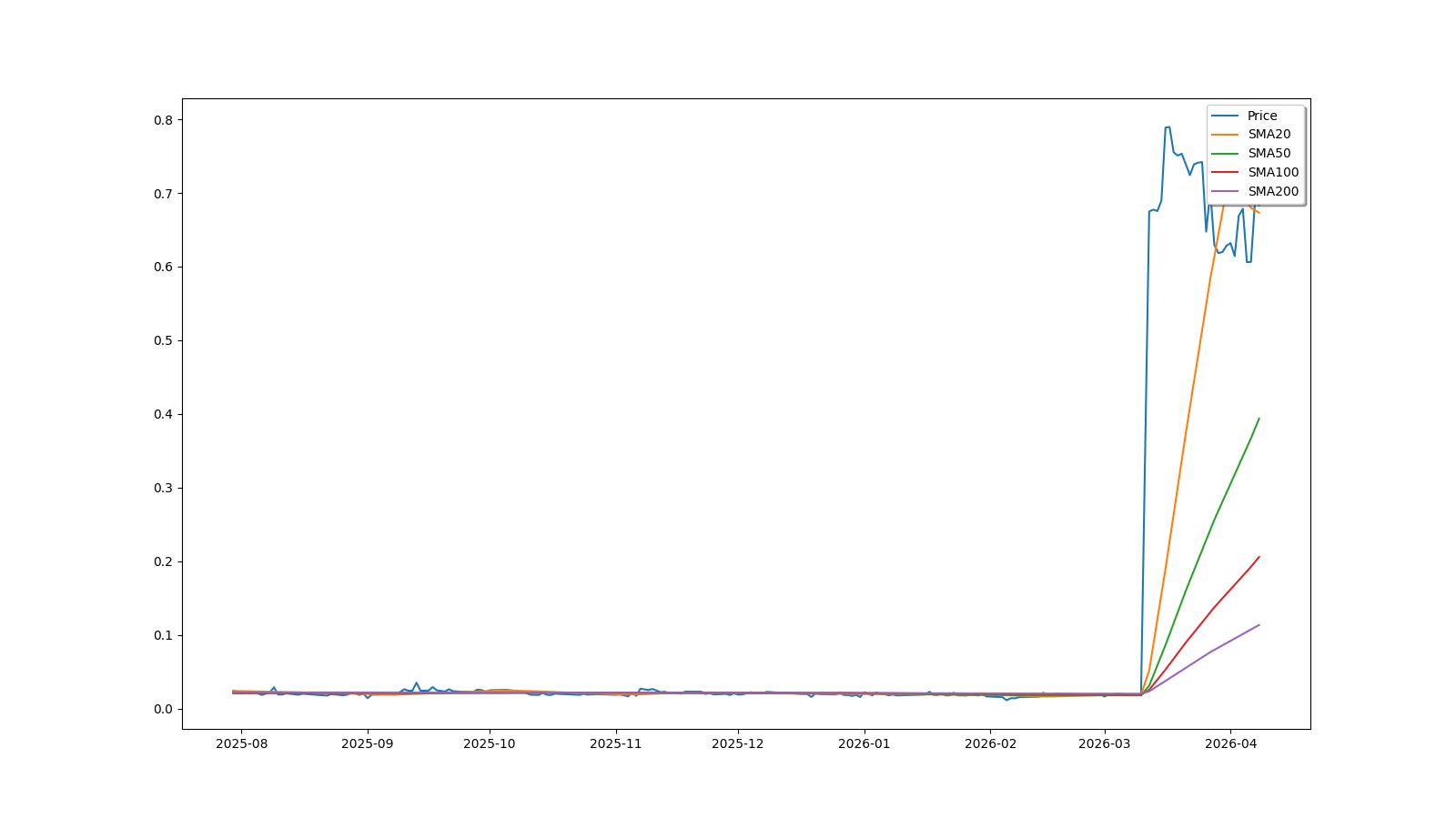 Novacoin Simple Moving Averages