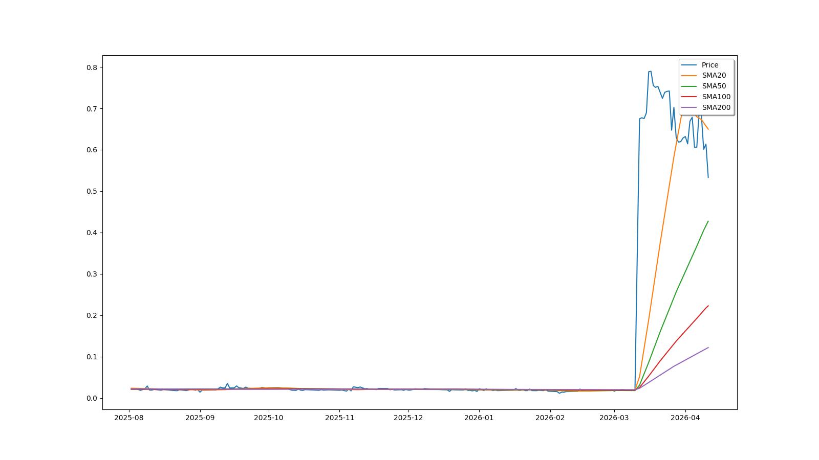Novacoin Simple Moving Averages