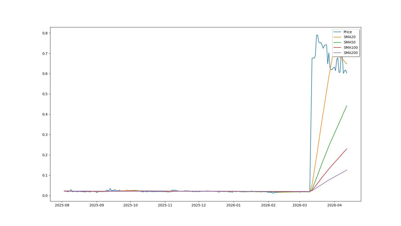 Novacoin Simple Moving Averages