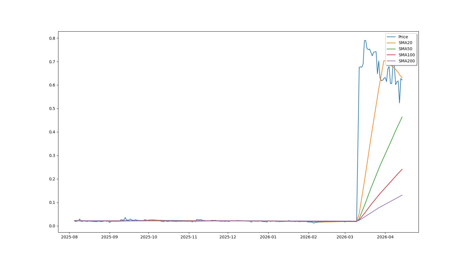 Novacoin Simple Moving Averages