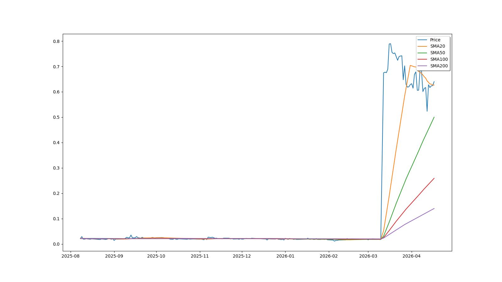 Novacoin Simple Moving Averages