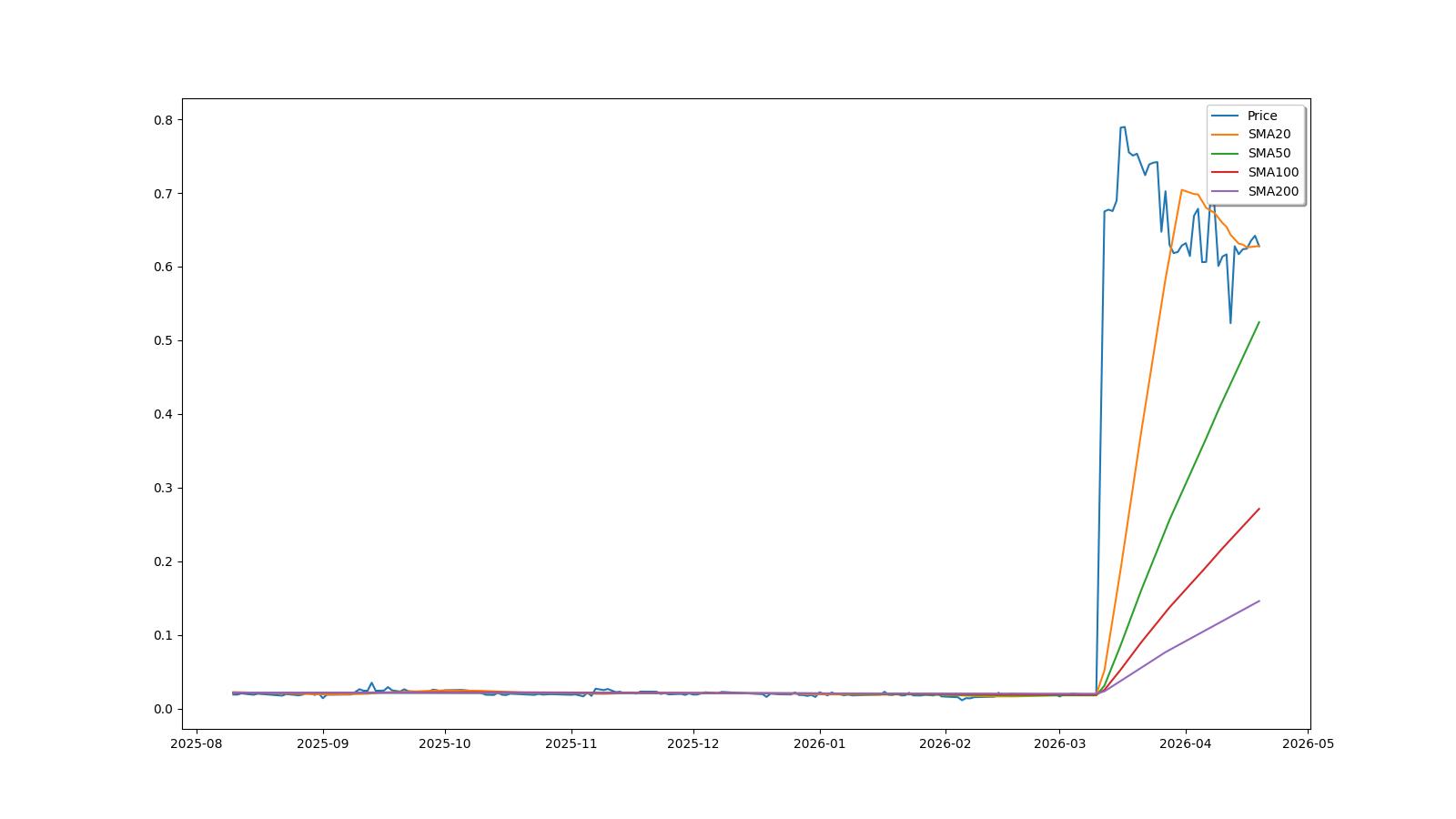 Novacoin Simple Moving Averages