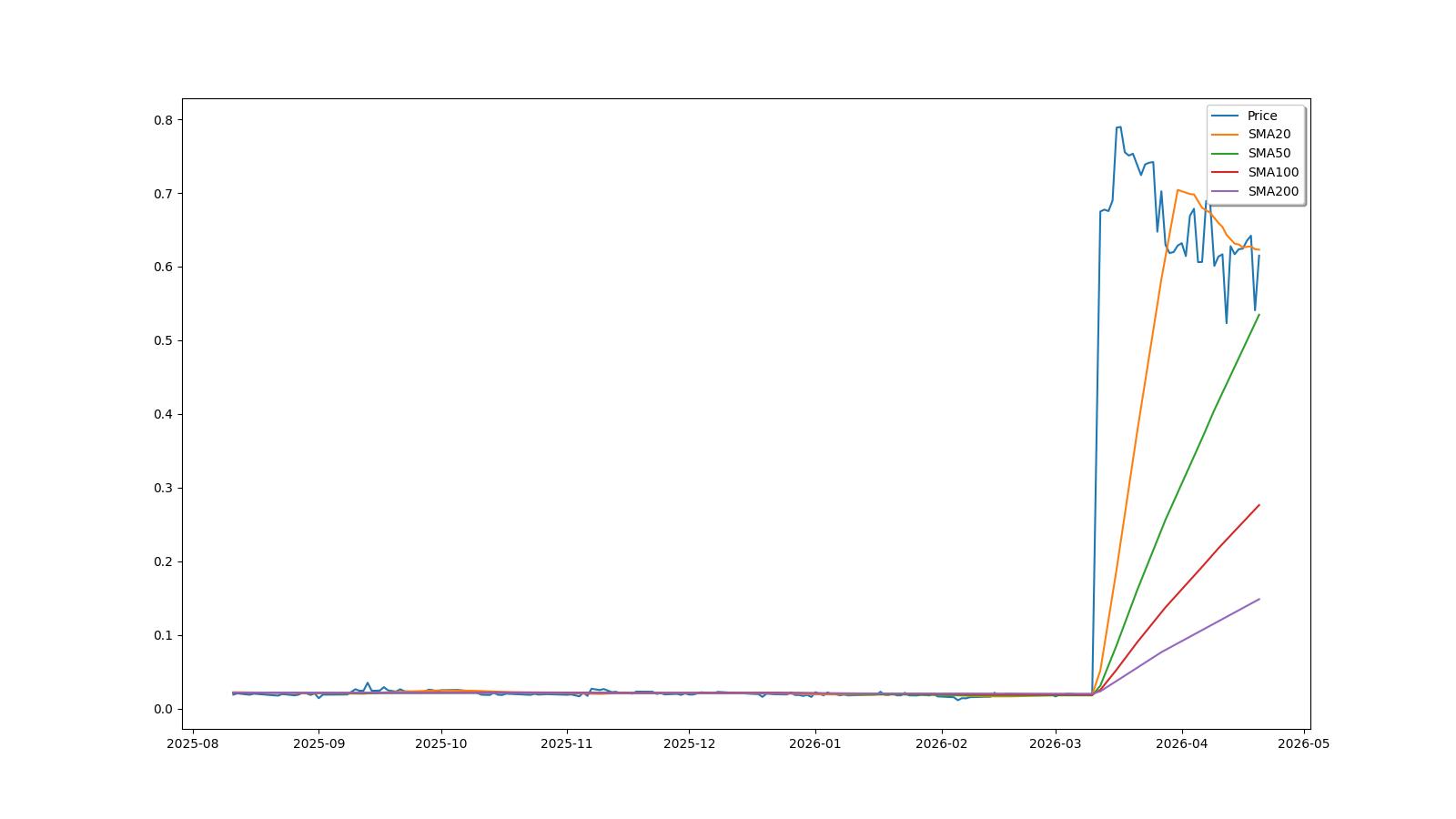 Novacoin Simple Moving Averages