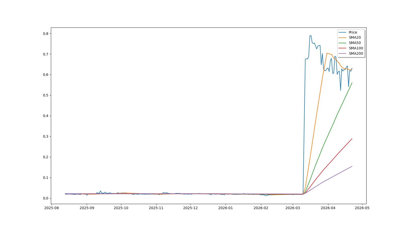 Novacoin Simple Moving Averages