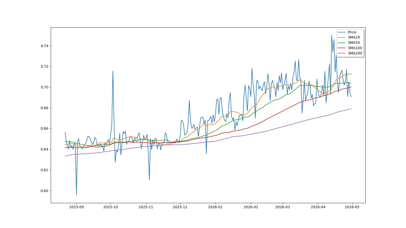 Novatti Australian Digital Dollar Simple Moving Averages