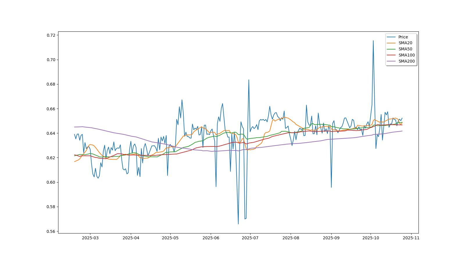 Novatti Australian Digital Dollar Simple Moving Averages