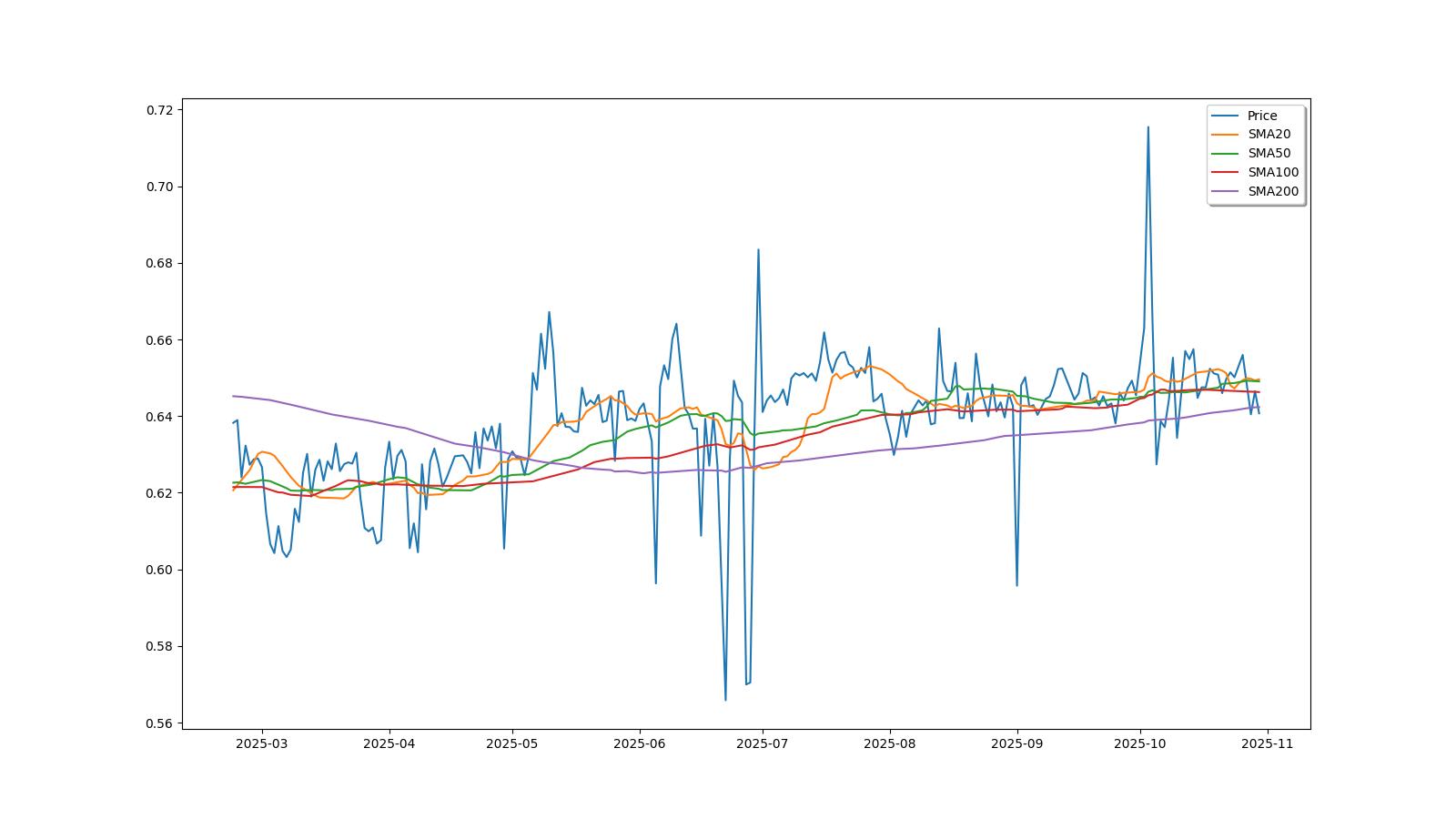 Novatti Australian Digital Dollar Simple Moving Averages