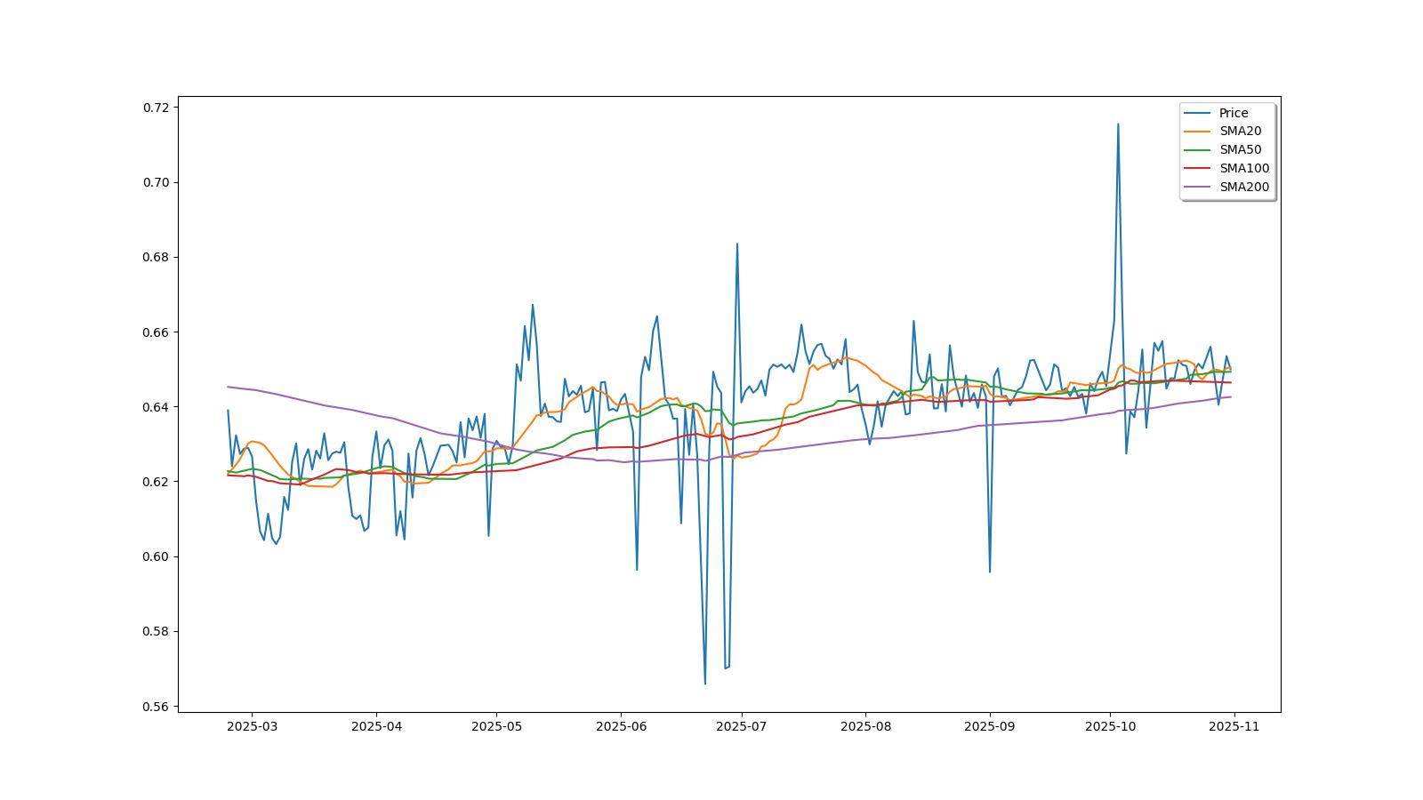 Novatti Australian Digital Dollar Simple Moving Averages