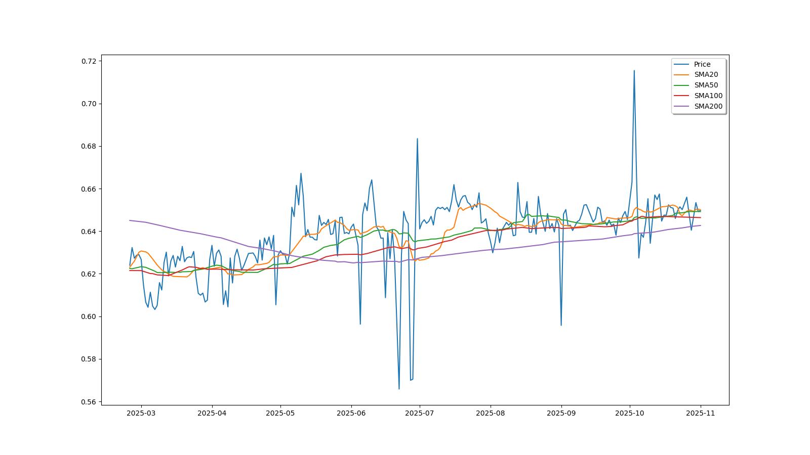Novatti Australian Digital Dollar Simple Moving Averages