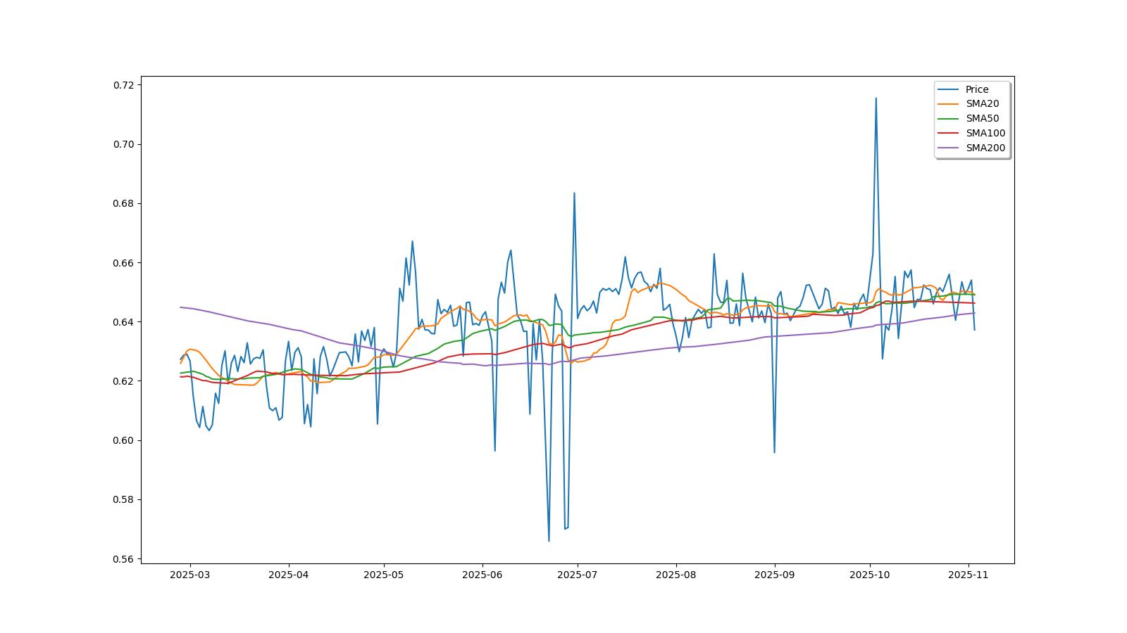 Novatti Australian Digital Dollar Simple Moving Averages