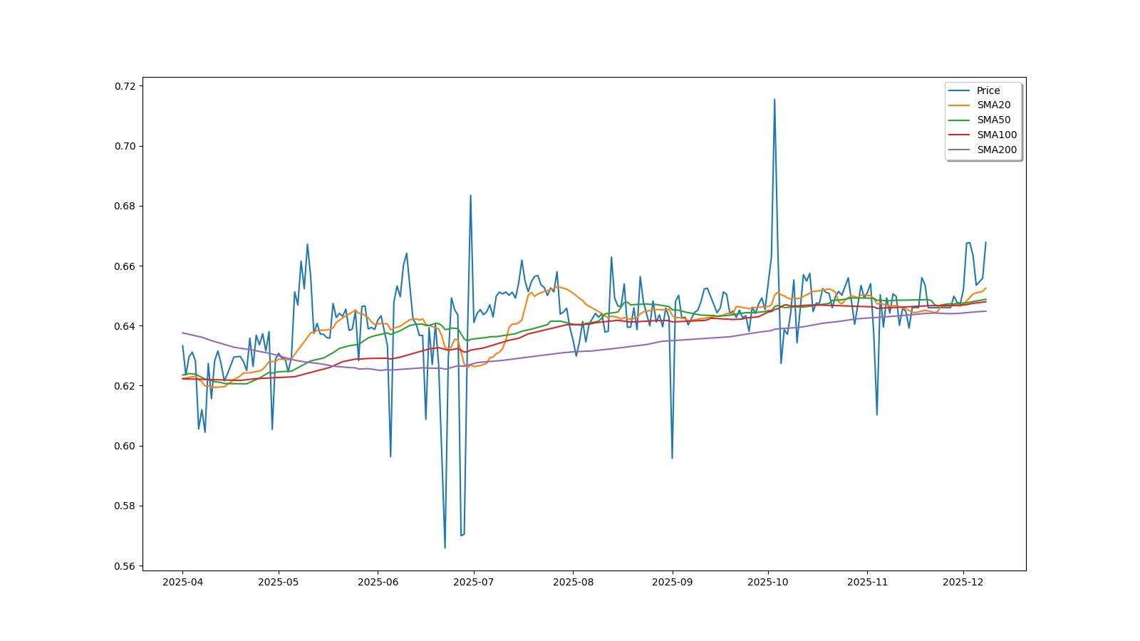 Novatti Australian Digital Dollar Simple Moving Averages