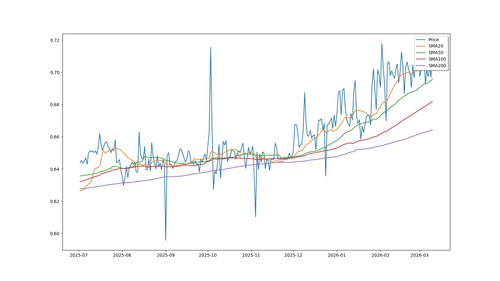 Novatti Australian Digital Dollar Simple Moving Averages
