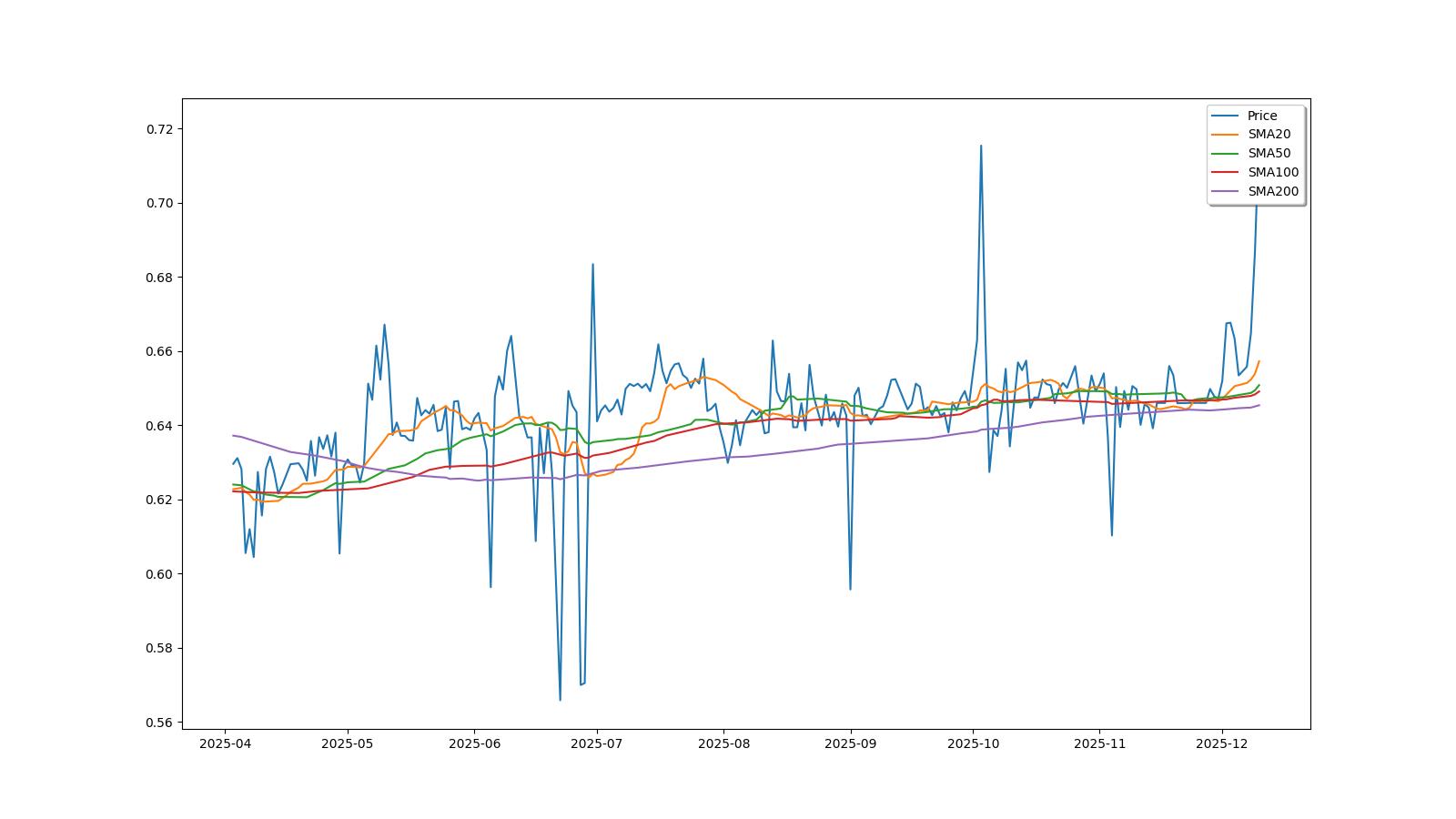 Novatti Australian Digital Dollar Simple Moving Averages