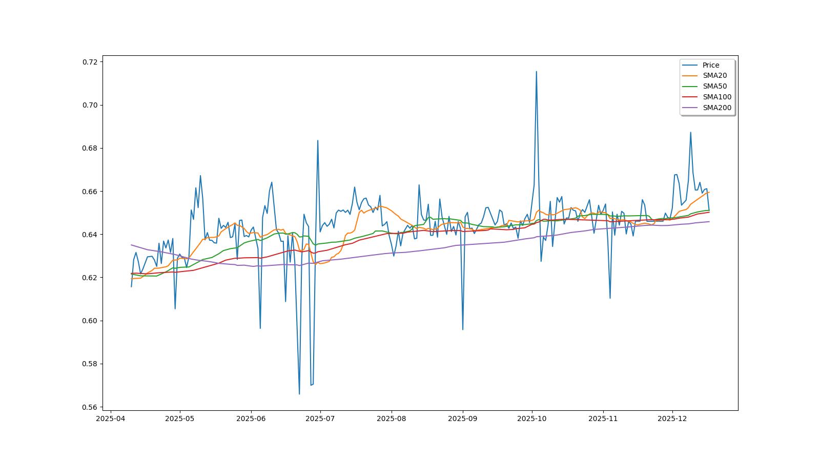 Novatti Australian Digital Dollar Simple Moving Averages