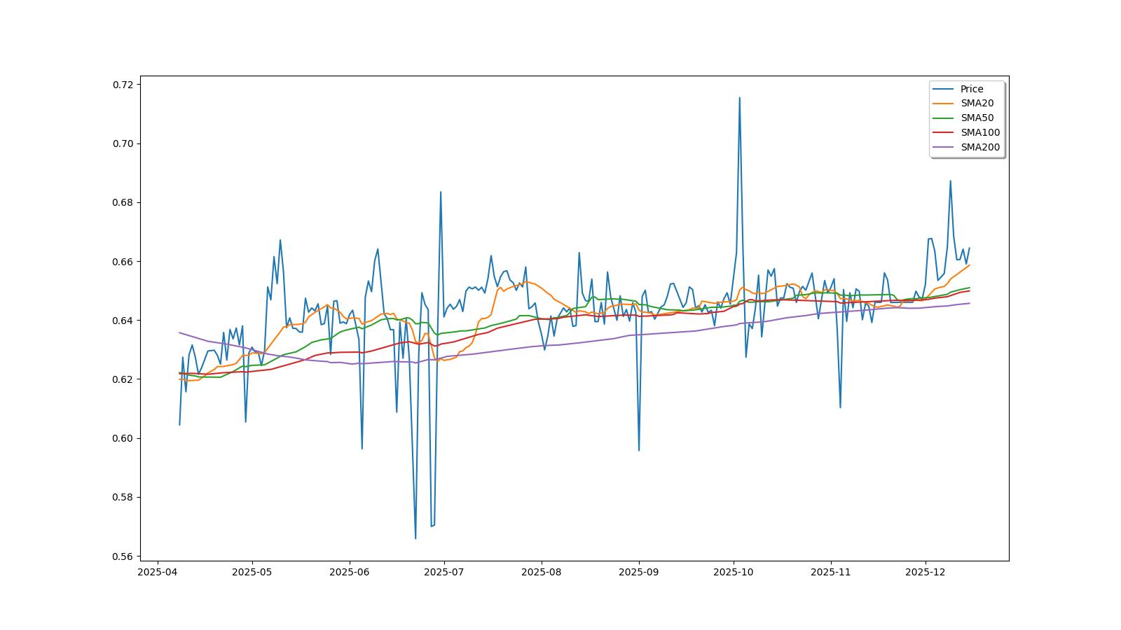 Novatti Australian Digital Dollar Simple Moving Averages