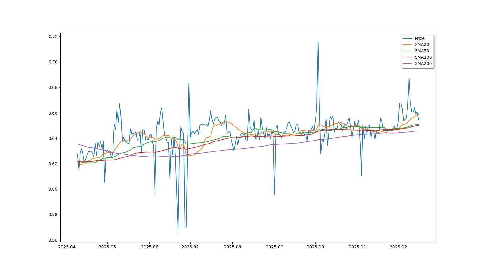 Novatti Australian Digital Dollar Simple Moving Averages