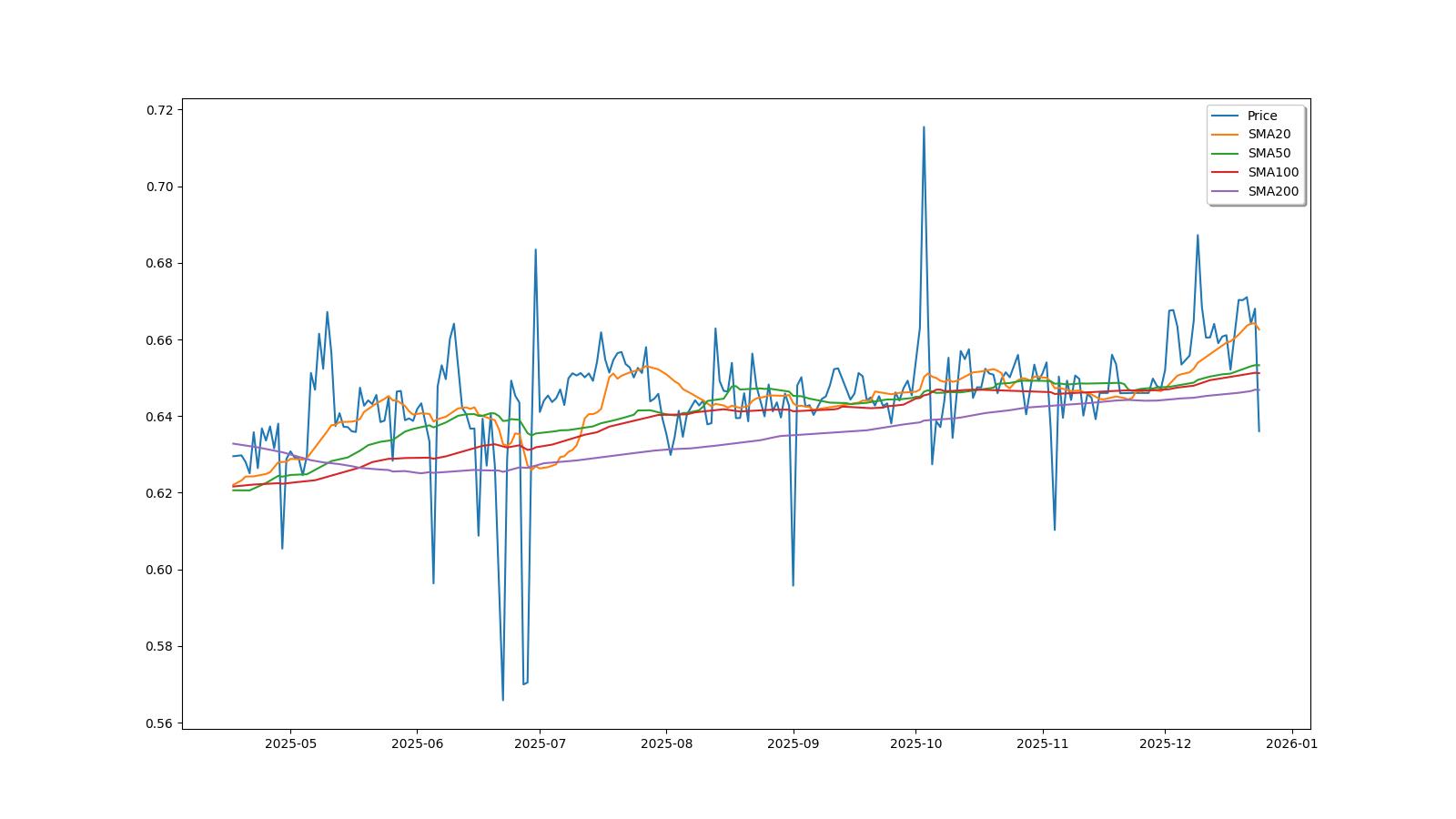 Novatti Australian Digital Dollar Simple Moving Averages