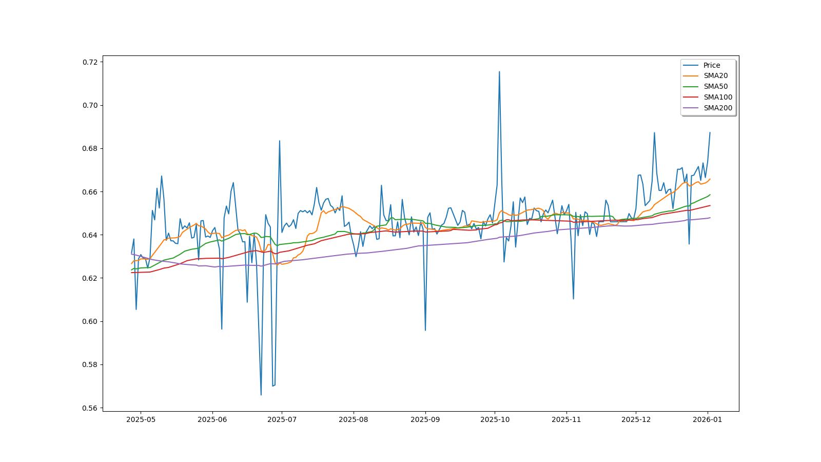 Novatti Australian Digital Dollar Simple Moving Averages