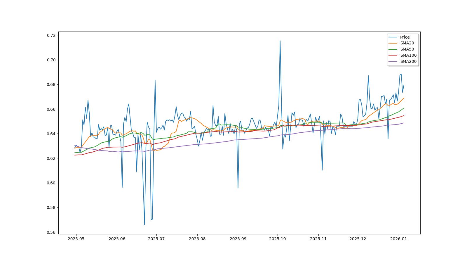 Novatti Australian Digital Dollar Simple Moving Averages