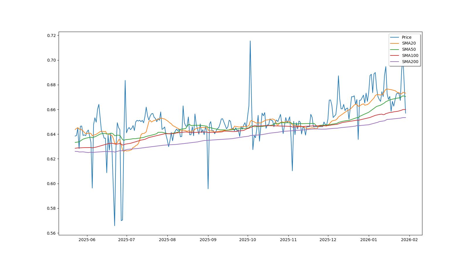 Novatti Australian Digital Dollar Simple Moving Averages