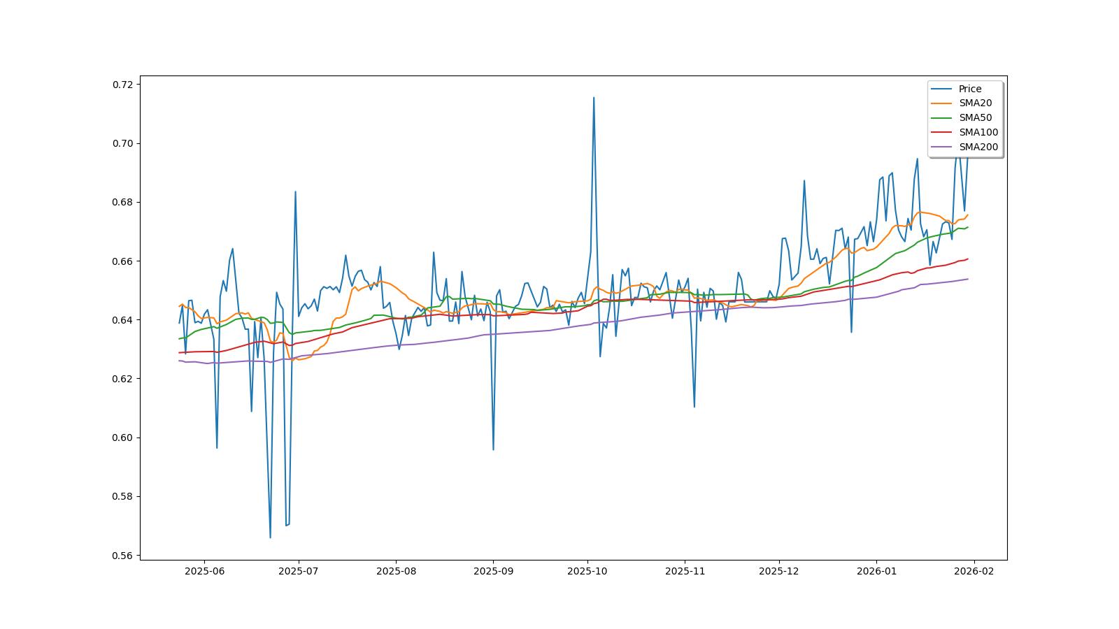Novatti Australian Digital Dollar Simple Moving Averages