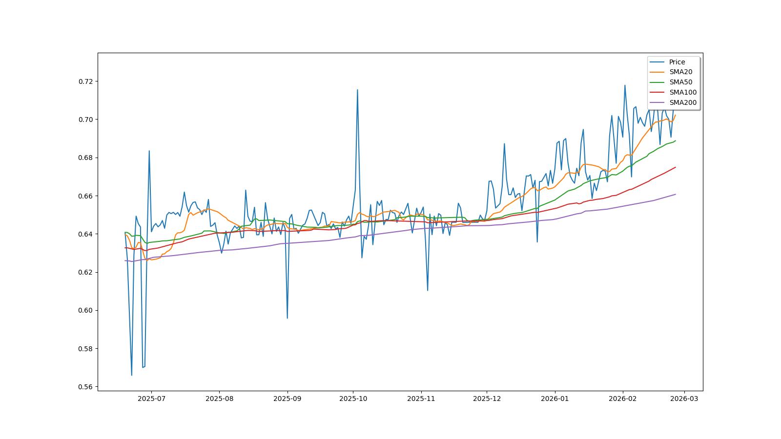 Novatti Australian Digital Dollar Simple Moving Averages
