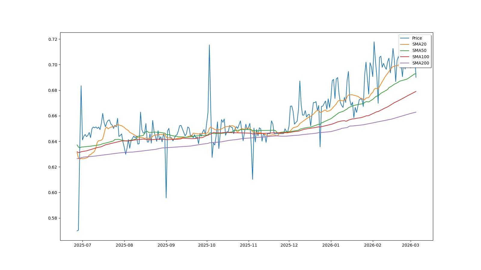 Novatti Australian Digital Dollar Simple Moving Averages