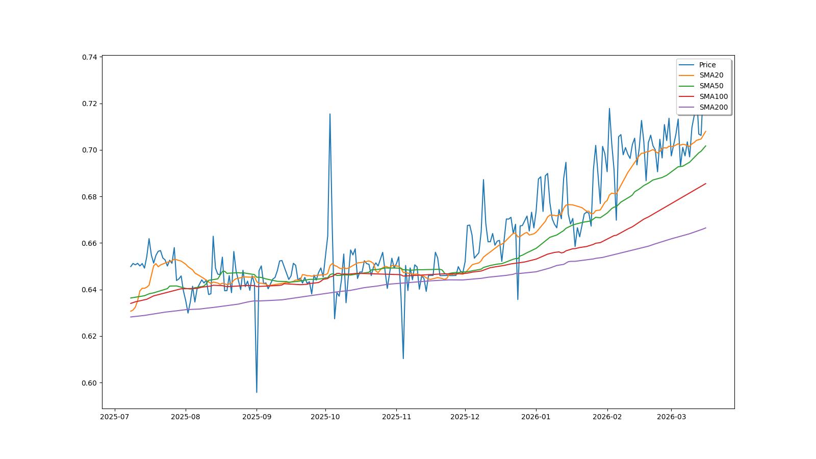 Novatti Australian Digital Dollar Simple Moving Averages