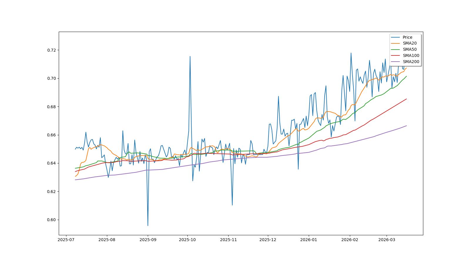 Novatti Australian Digital Dollar Simple Moving Averages