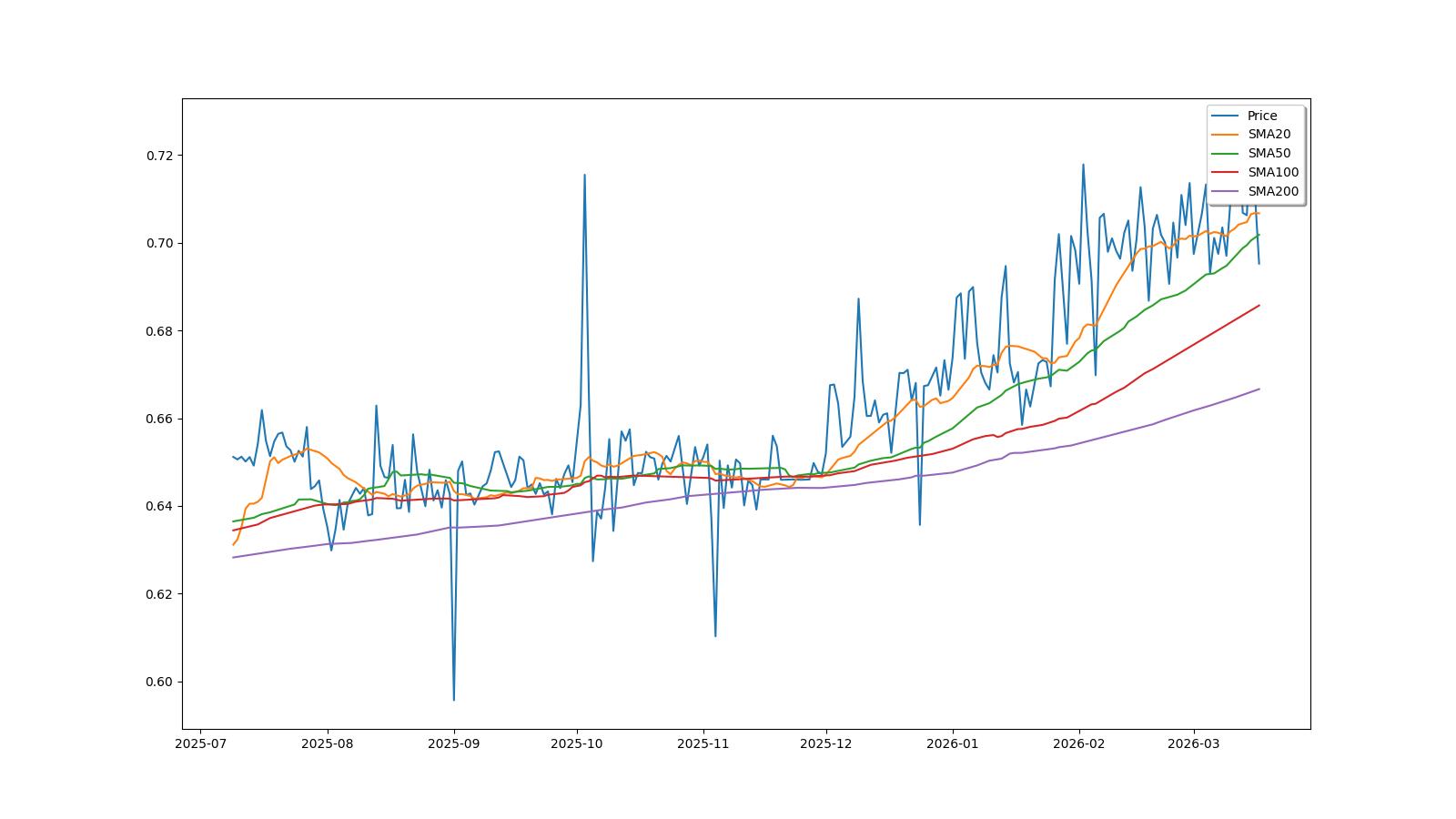 Novatti Australian Digital Dollar Simple Moving Averages