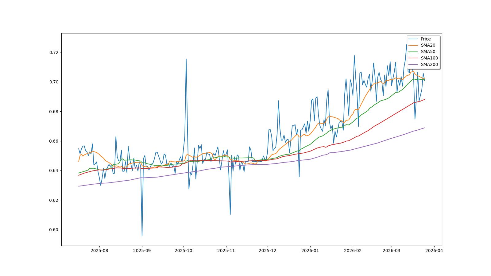 Novatti Australian Digital Dollar Simple Moving Averages
