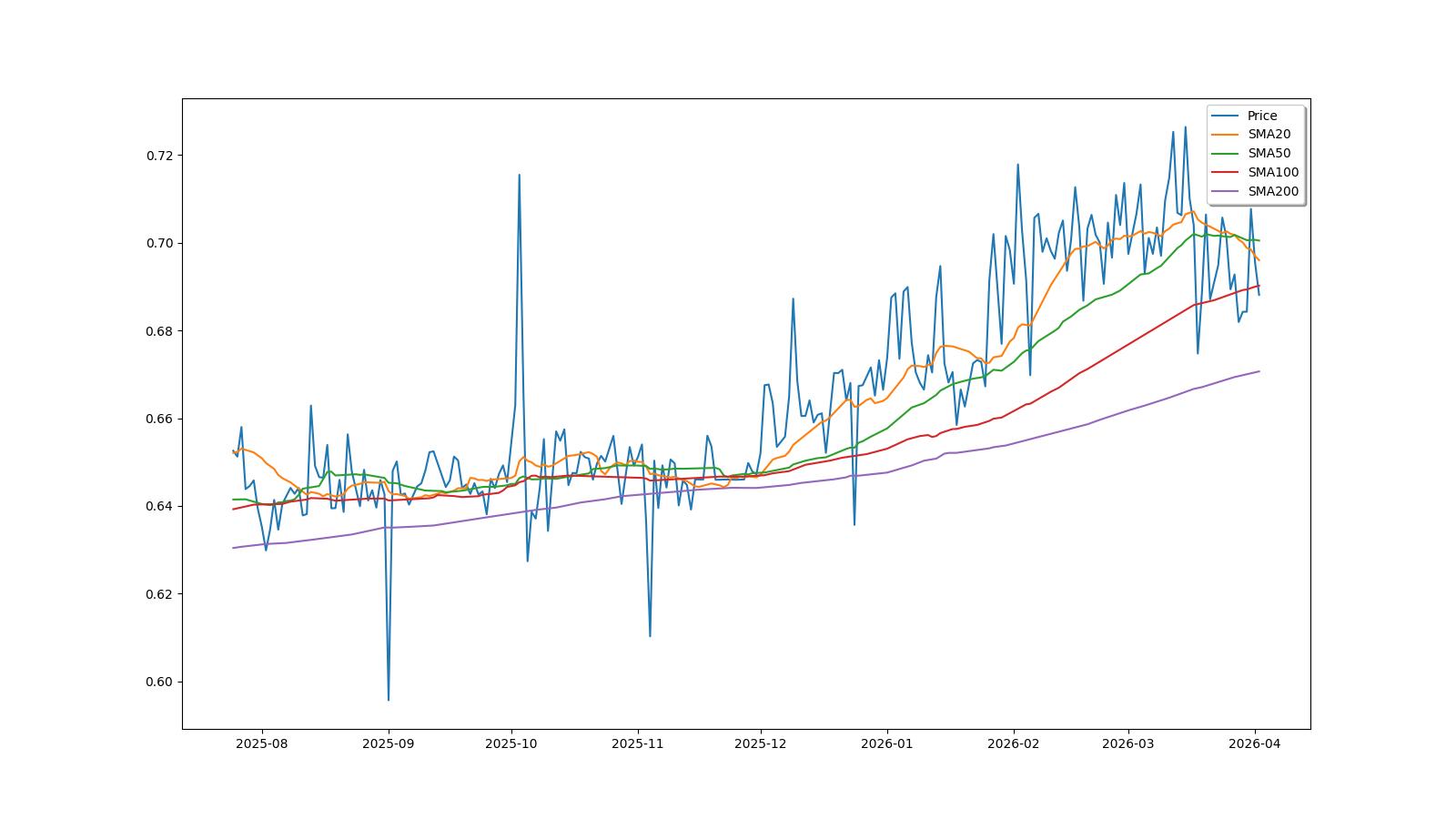 Novatti Australian Digital Dollar Simple Moving Averages