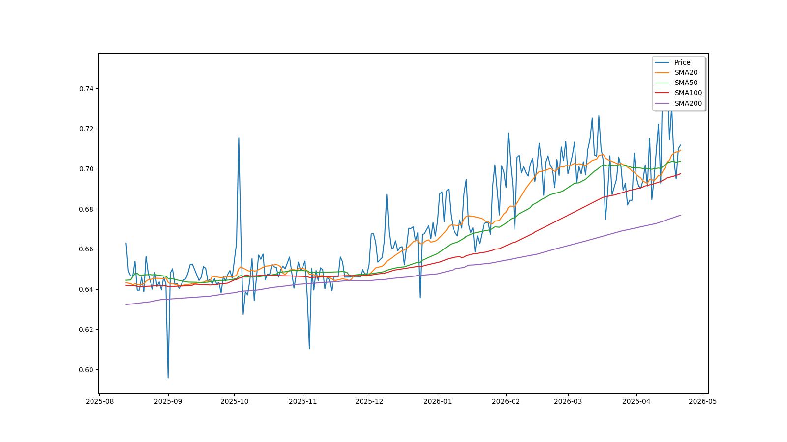 Novatti Australian Digital Dollar Simple Moving Averages