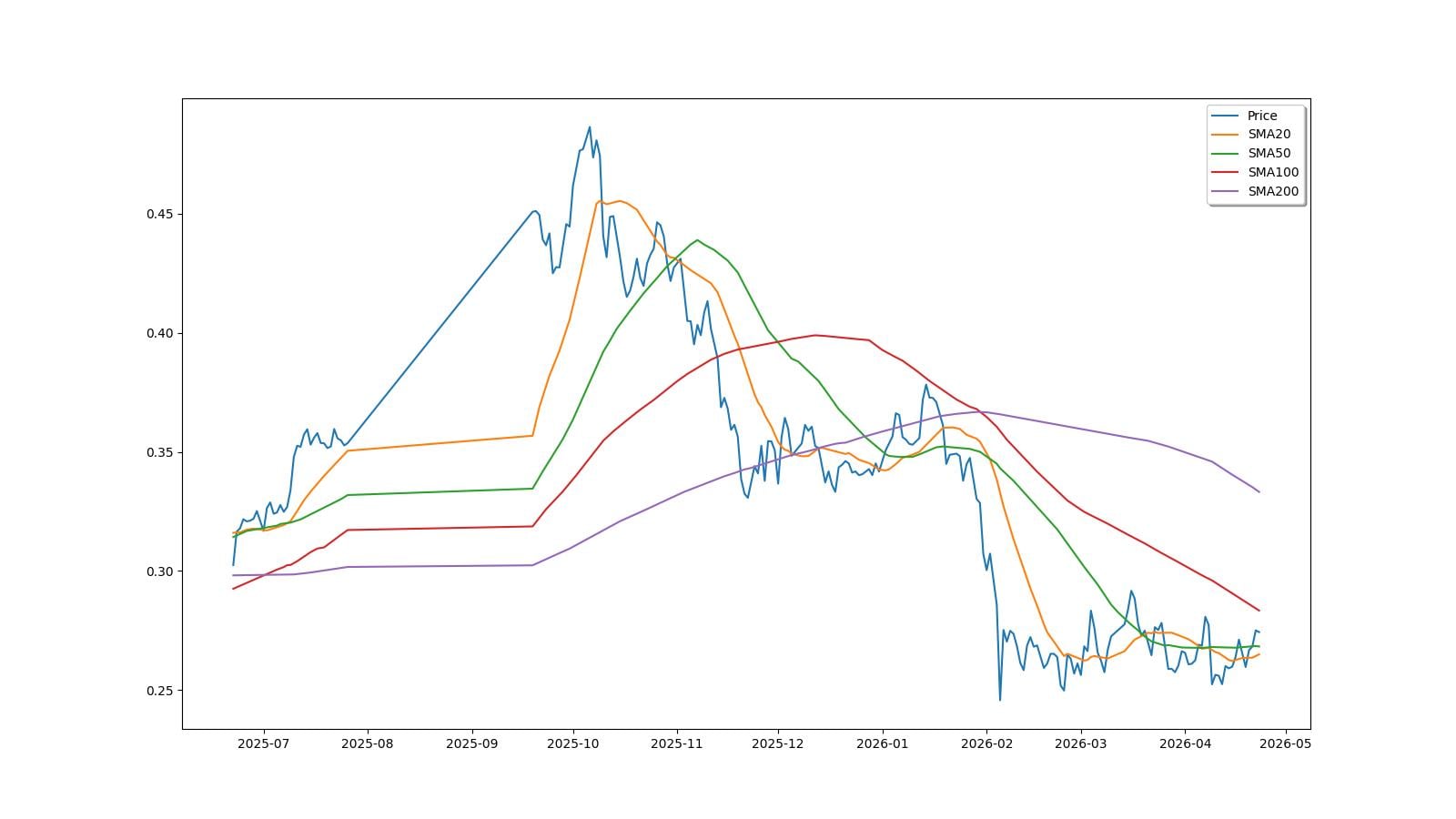 Novem Pro Simple Moving Averages